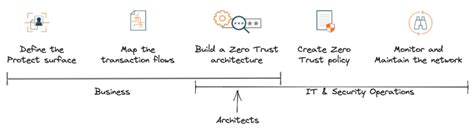 Navigating Zero Trust Part ON IT