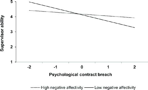 Interaction Between Psychological Contract Breach And Negative Download Scientific Diagram