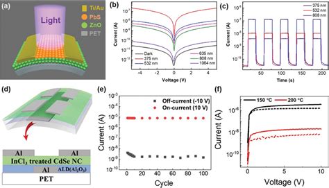 Flexible Photodetectors Based On Universal Spin‐coating Routings A