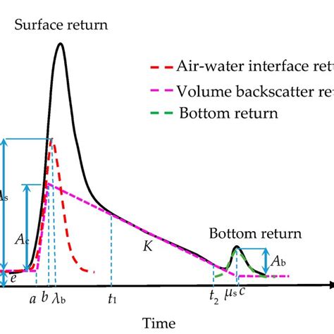 Typical Bathymetric Lidar Waveform Composed Of The Airwater Interface