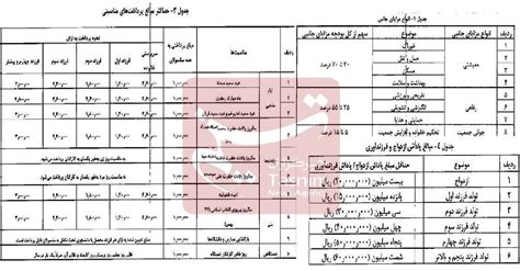 ضوابط پرداخت مزایای معیشتی و رفاهی کارمندان ابلاغ شد سقف 4برابری نسبت به حداقل مزایا تسنیم