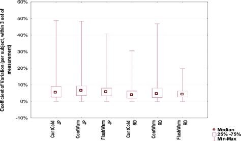 Box Plot Representing The Distribution Of Coefficient Of Variation Download Scientific Diagram