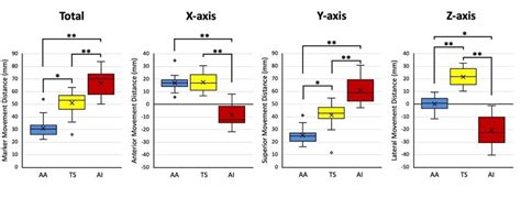 Boxplots Of Total X Axis Anterior Y Axis Superior And Z Axis Download Scientific Diagram