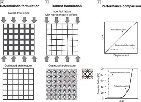 Topology Optimization For Architected Materials Design Design Talk
