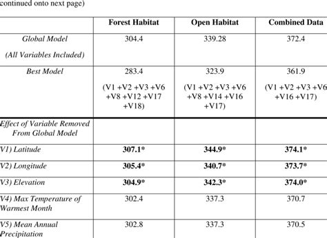 Model Aic Values For Glms Including All Possible Predictor Variables Download Table