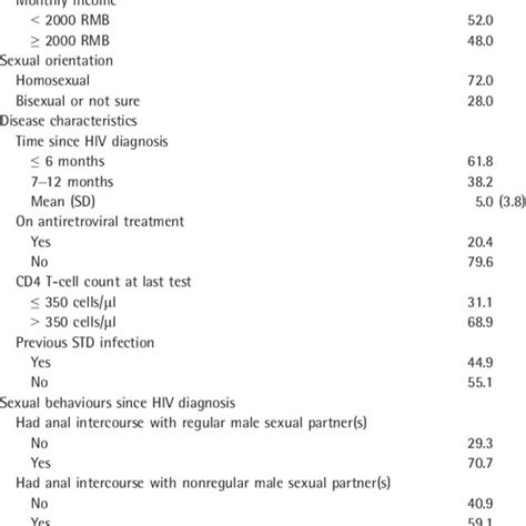 Background Variables Among Newly Diagnosed Hiv Positive Men Who Have Download Table
