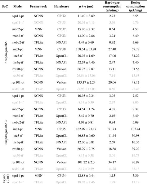 Table 4 From Deep Learning Frameworks Evaluation For Image Classification On Resource