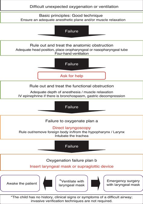 Algorithm For Difficult Airway Management In Pediatrics Colombian