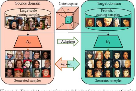 Figure 2 From Few Shot Generative Model Adaption Via Relaxed Spatial
