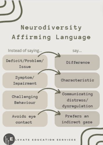 Neuroaffirming Language Poster Teaching Resources
