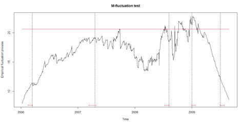Detecting Structural Breaks In Chinas Fx Regime Discovering Python And R