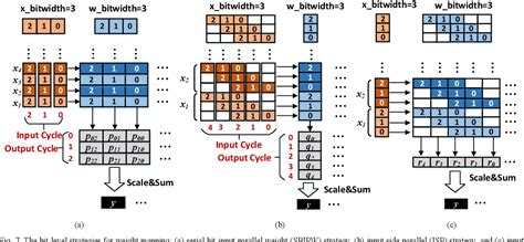 Figure 1 From A Compilation Framework For Sram Computing In Memory Systems With Optimized Weight