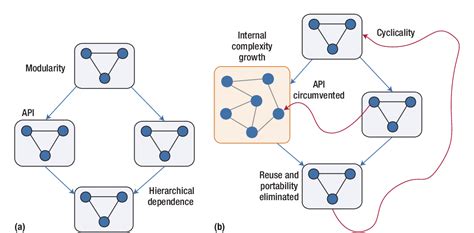 Figure 1 From Modular Architectures Make You Agile In The Long Run Semantic Scholar