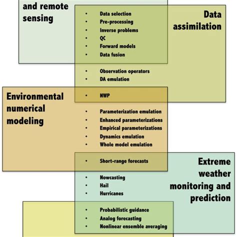 Information From Top Earth Observations And Remote Sensing Flows In Download Scientific