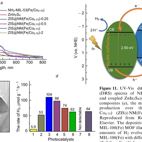 Pdf Recent Developments Of Fe Based Metal Organic Frameworks And Their Composites In