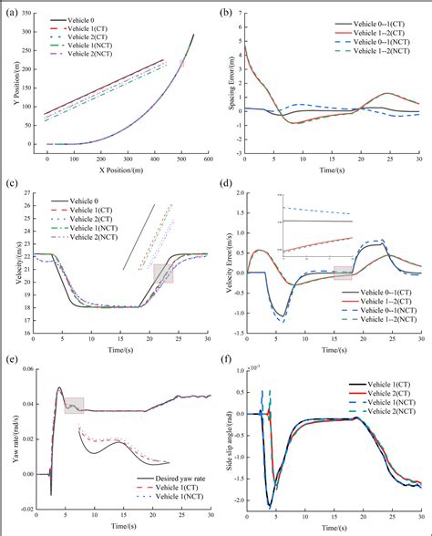 Figure 10 From Coordinated Control Of Longitudinal And Lateral