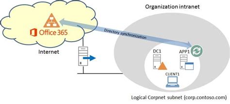 How To Sync Office 365 With Active Directory Absolutewqp