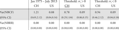 Bond Excess Return News Variance Decomposition With Correlated Bond Excess Return News Variance Decomposition With Correlated