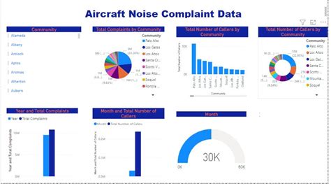 Durga Prasanna Rajulapati On Linkedin Powerbidashboard Codingrad