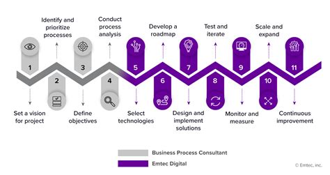 Why Hyperautomation Is The First Step To Become Digital Native