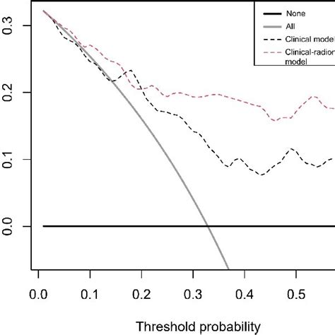 decision curve of clinical model and clinical radiomics model the