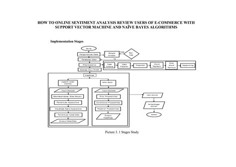 Solution How To Online Sentiment Analysis Review Users Of E Commerce With Support Vector