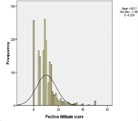Histogram Of Positive Attitude Score Download Scientific Diagram