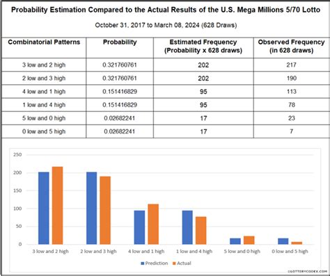 Statistical Analysis Of The Lottery Why Consistent Data Matters