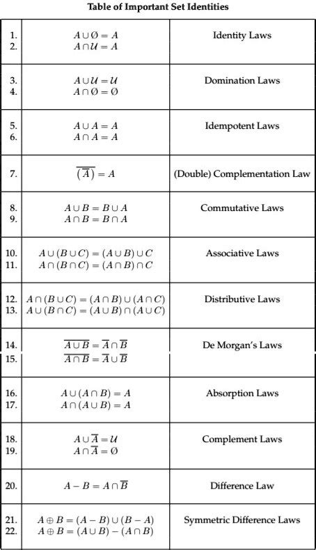 solved table of important set identities auo a anu a identity laws