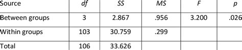 One Way Analysis Of Variance Of Academic Level Download Scientific