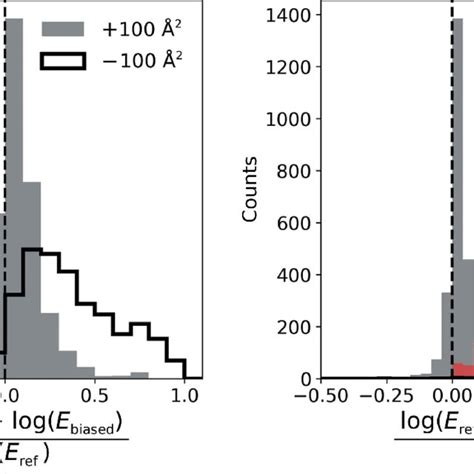 Flowchart Of A Model Sequence Validation Procedure Dashed Box A