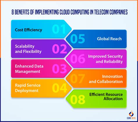 Cloud Computing In Telecom A Transformative Impact Core Devs Ltd