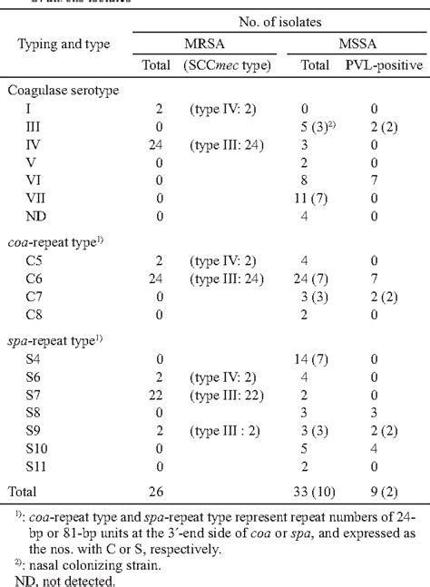 Table 1 From Genetic Characterization Of Staphylococcus Aureus Isolates Carrying Panton