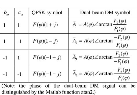 Figure 1 From Dual Beam Directional Modulation Technique For Physical Layer Secure Communication