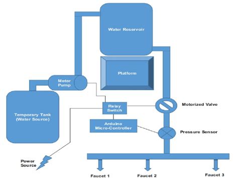 Prototype Water Distribution Layout Download Scientific Diagram