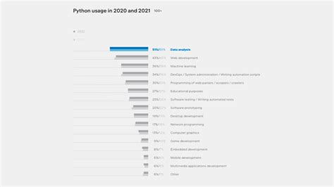 Jetbrains опубликовала результаты исследования среди разработчиков на