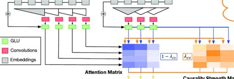 Causality Fused Attention Download Scientific Diagram