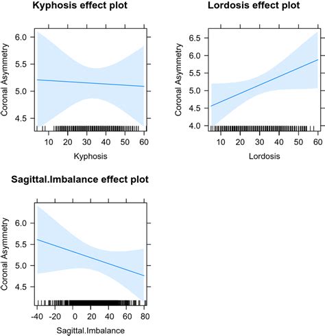 All Effects Model Plot All Data Download Scientific Diagram