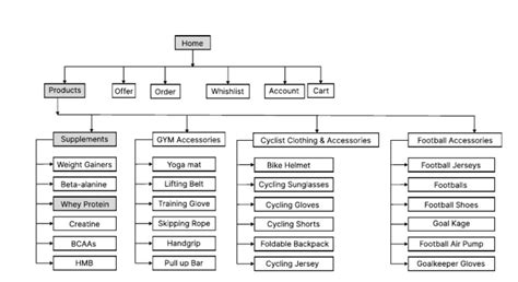navigation diagram pdf