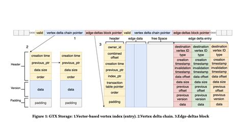 Researchers At Purdue University Propose Gtx A Transactional Graph Data System For Htap
