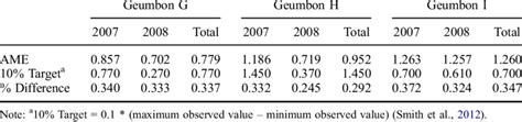 Performance Indicators For Ce Qual W2 Simulations Download
