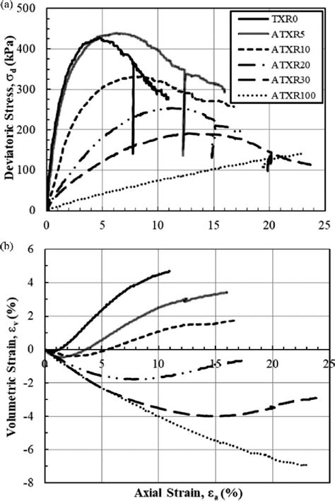 Triaxial Test Results At Confining Pressure 100 Kpa A Deviator