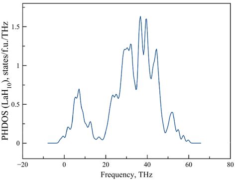 Fig S8 Phonon Density Of States Smoothed Of í µí°¹í µí± 3 ̅ í Download Scientific Diagram