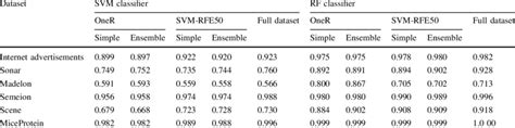 Auc Performance Of Svm And Rf Classifiers In Conjunction With Oner And