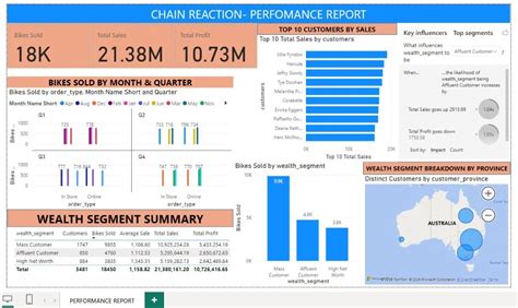 how i created a data visualization dashboard using powerbi nkechi