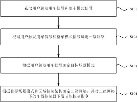 整车节能控制方法装置及车辆与流程