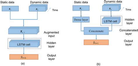 Predicting Human Design Decisions With Deep Recurrent Neural Network Combining Static And