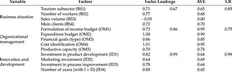 Consistency And Internal Validity Average Variance Extracted Ave Download Scientific