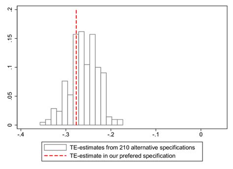 Figure A3 Robustness Distribution Of Ate Estimates Across Alternative Download Scientific