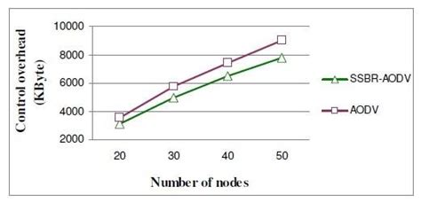 Routing Control Overhead Vs Number Of Nodes Download Scientific Diagram